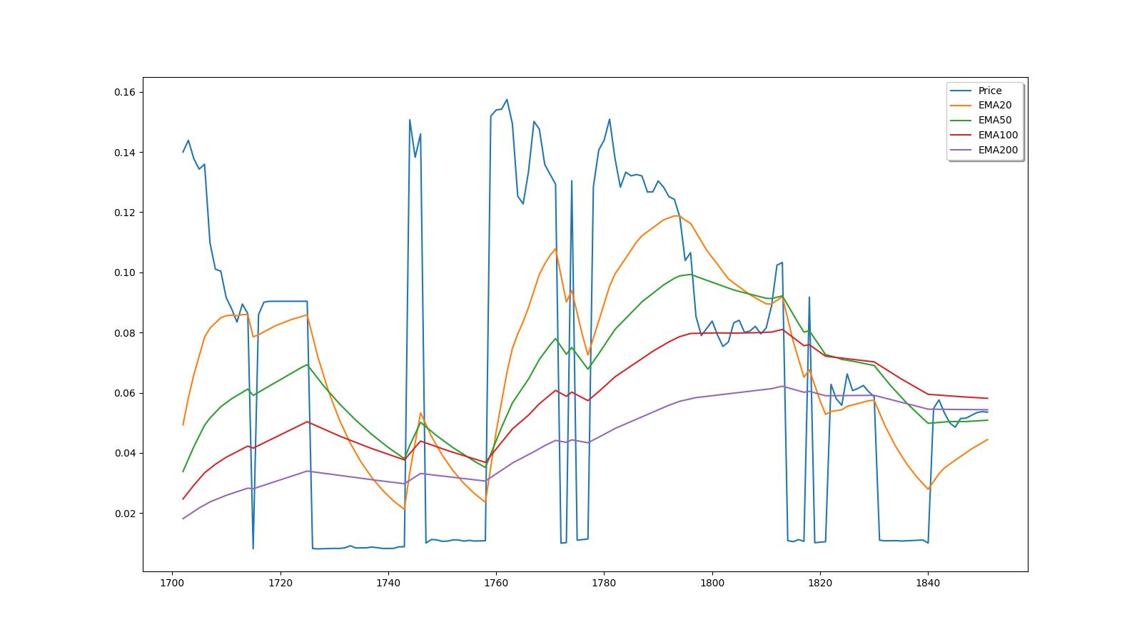 AI Network Exponential Moving Averages