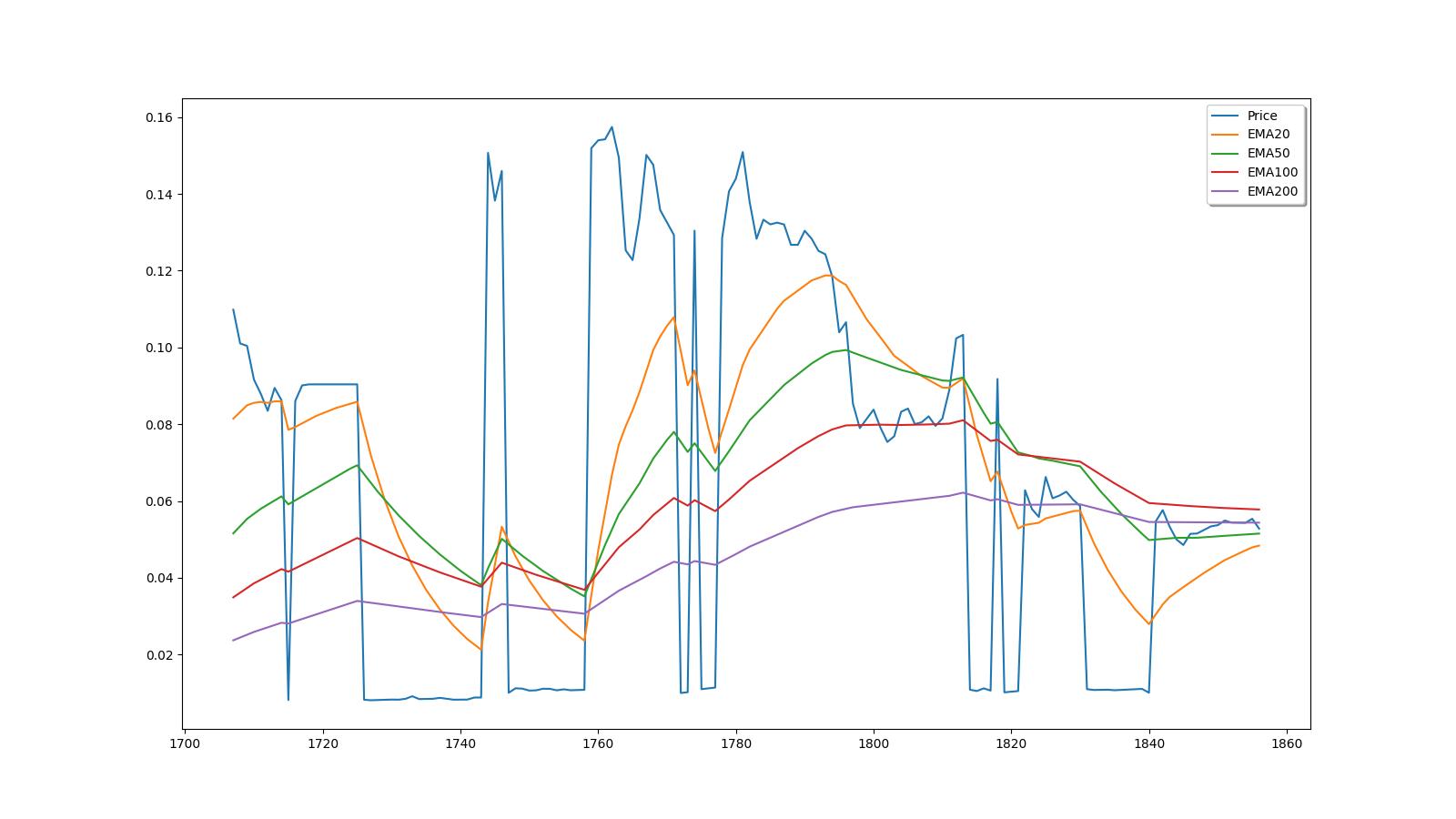 AI Network Exponential Moving Averages