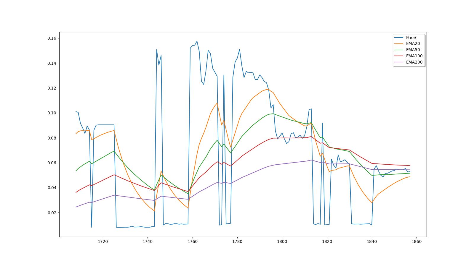 AI Network Exponential Moving Averages