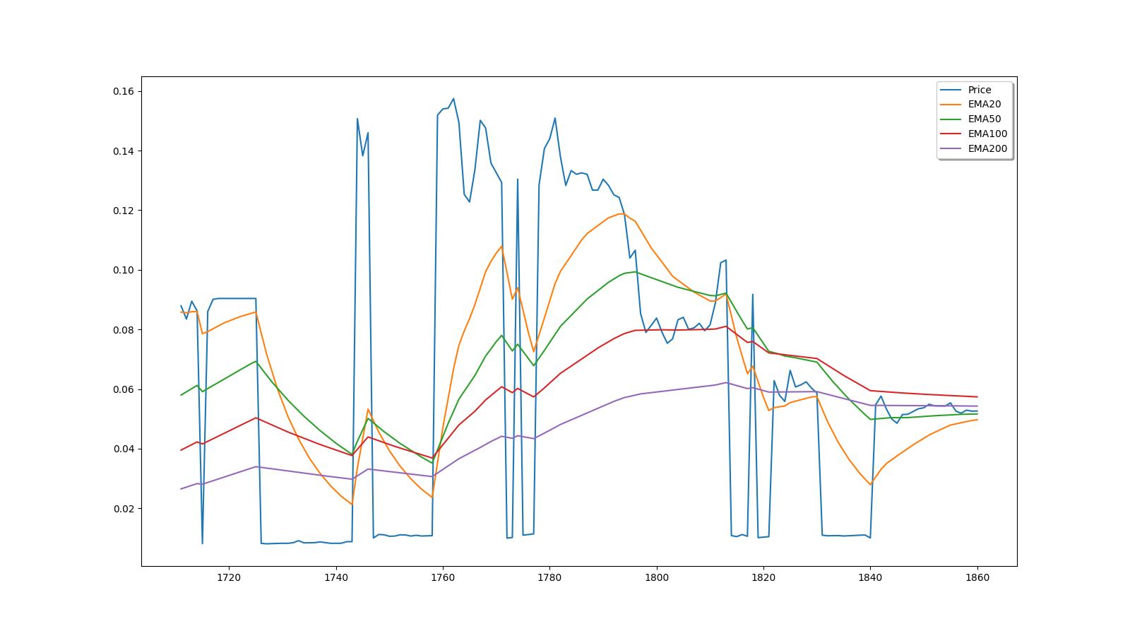 AI Network Exponential Moving Averages