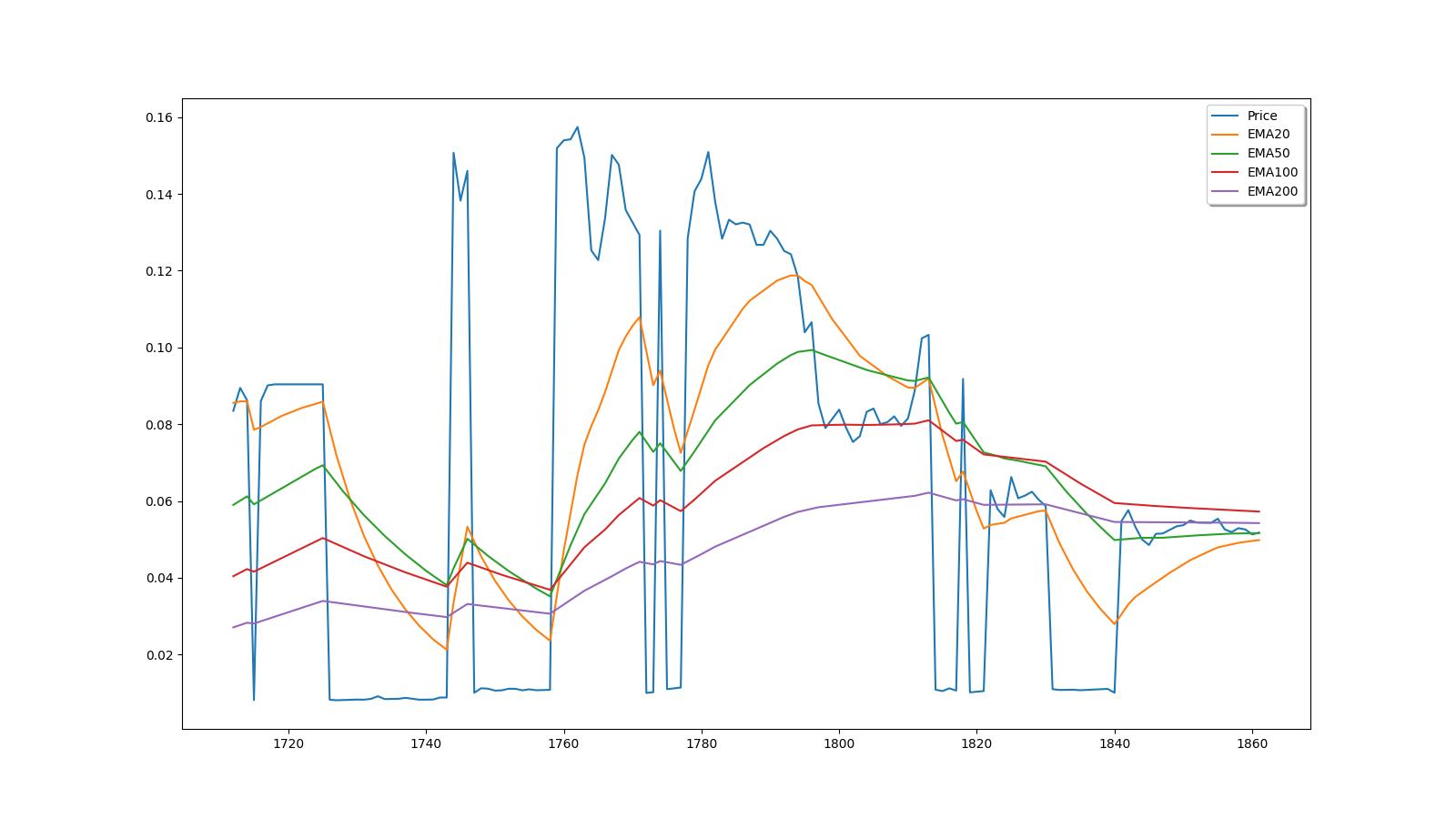 AI Network Exponential Moving Averages