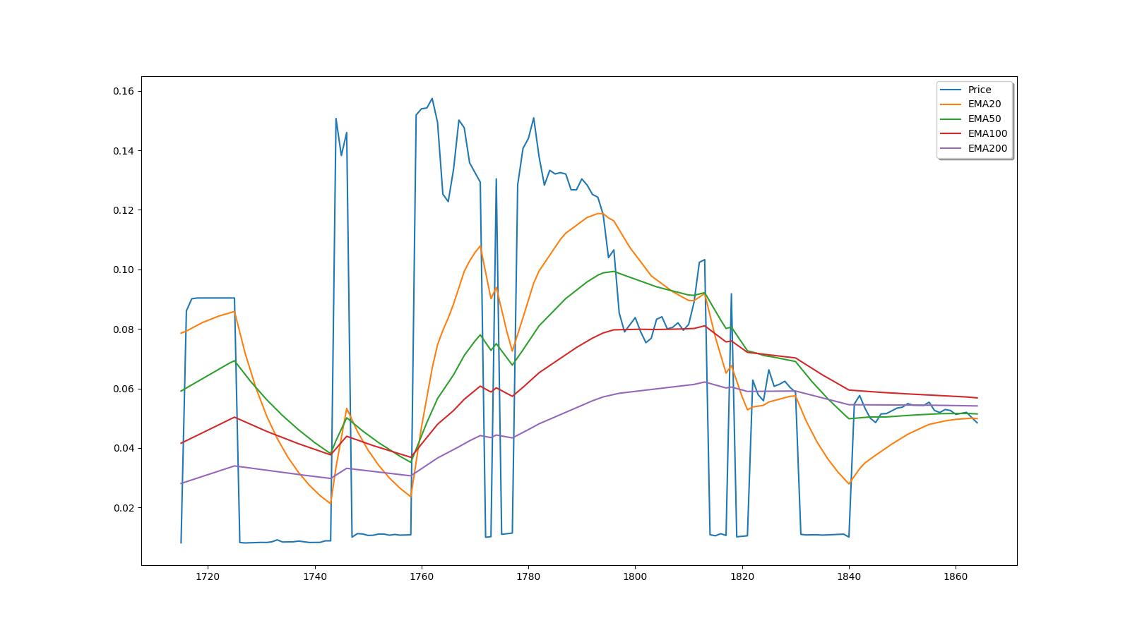 AI Network Exponential Moving Averages
