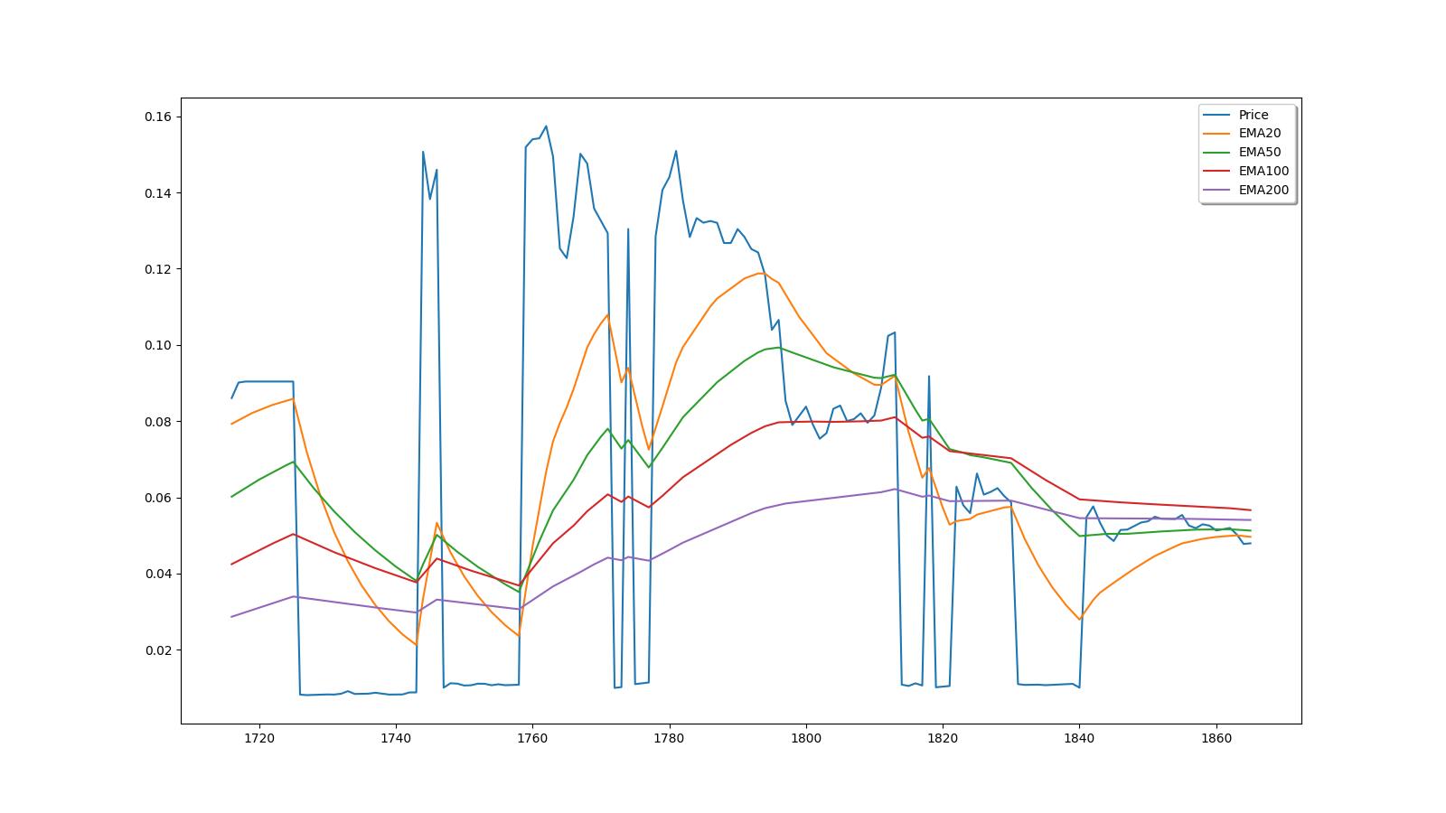 AI Network Exponential Moving Averages