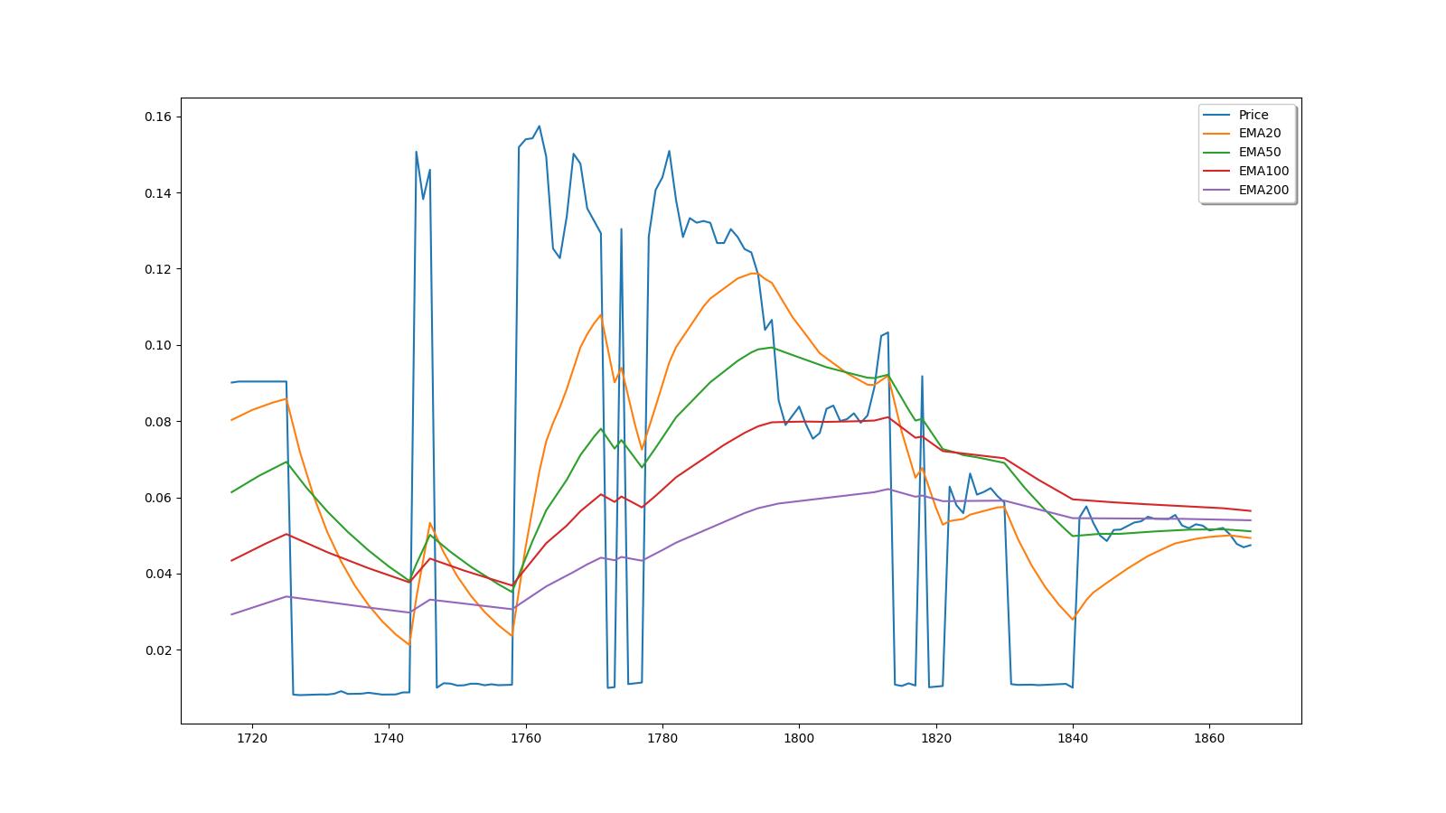 AI Network Exponential Moving Averages