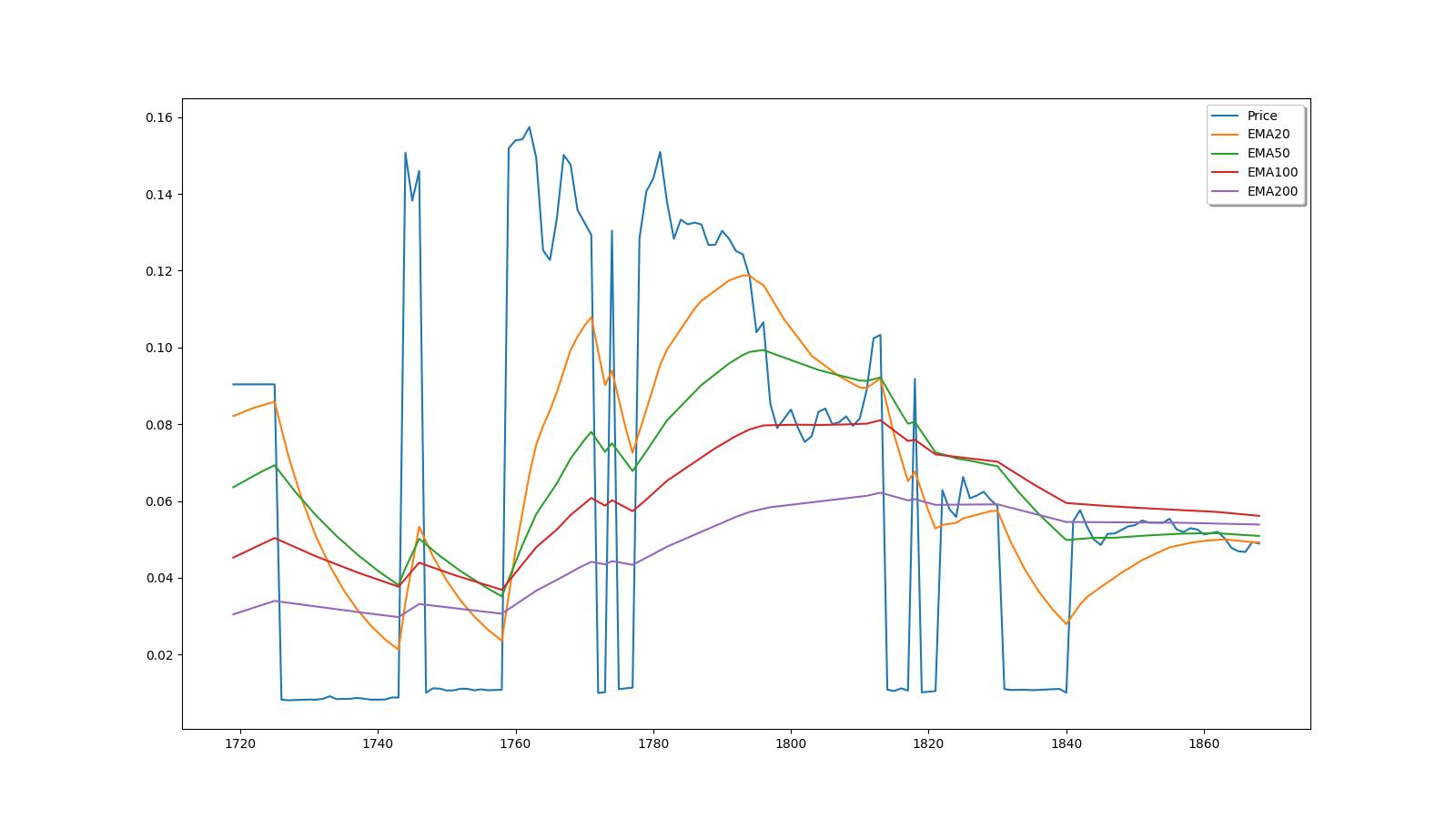AI Network Exponential Moving Averages
