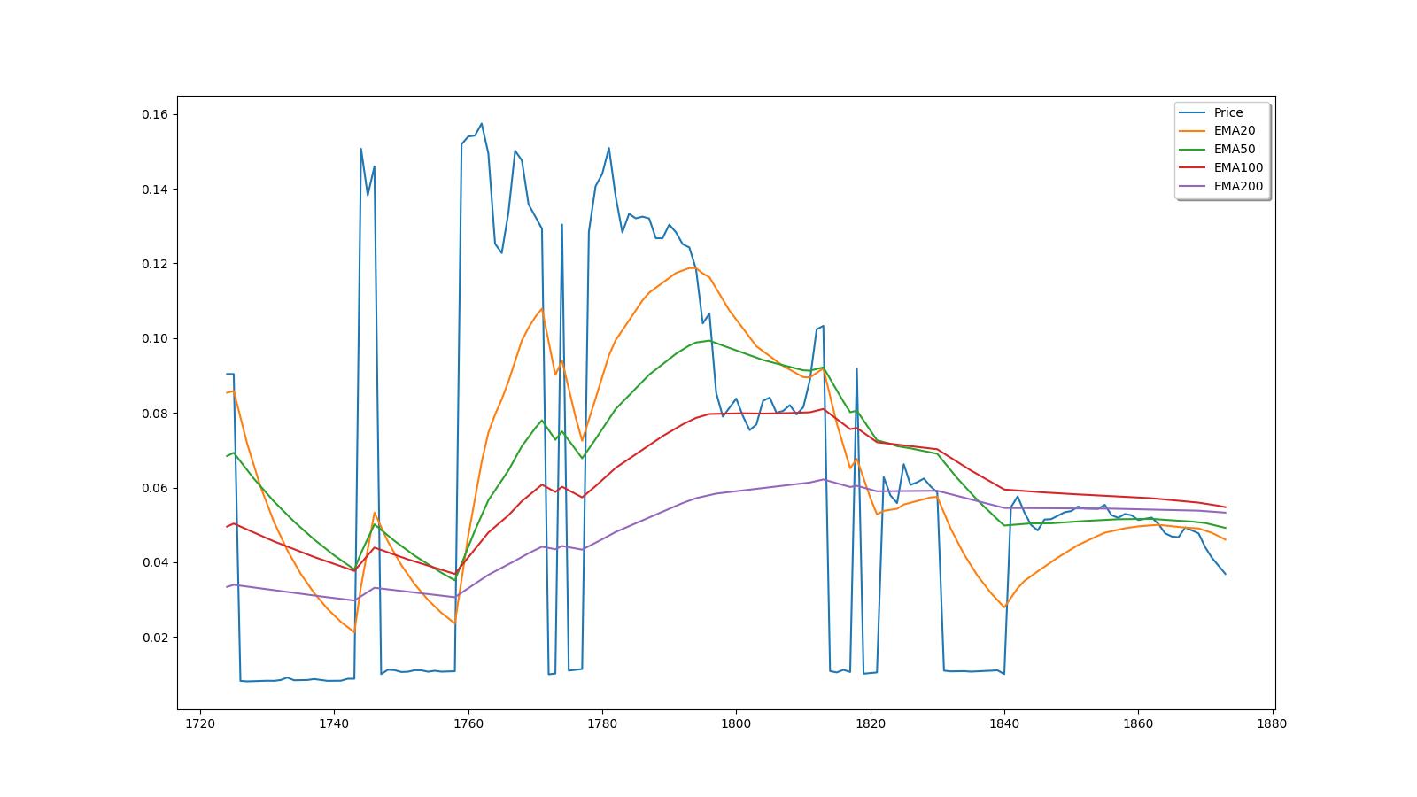 AI Network Exponential Moving Averages