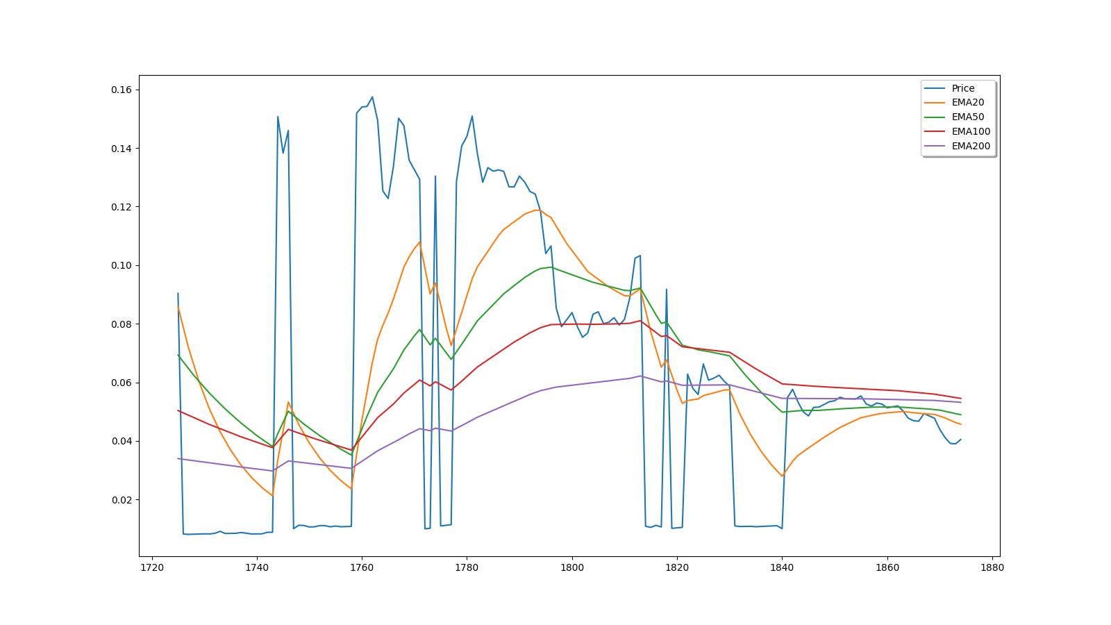 AI Network Exponential Moving Averages