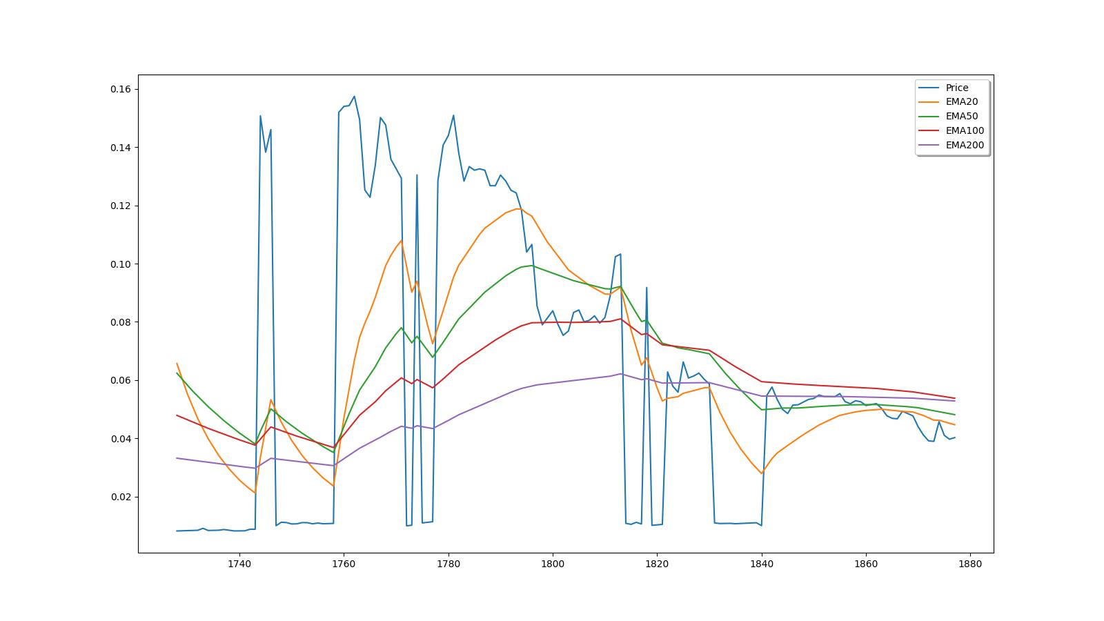 AI Network Exponential Moving Averages
