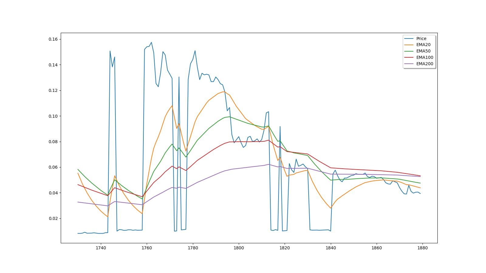 AI Network Exponential Moving Averages
