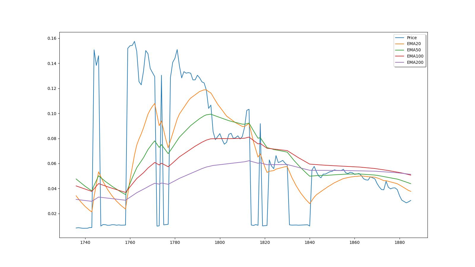 AI Network Exponential Moving Averages