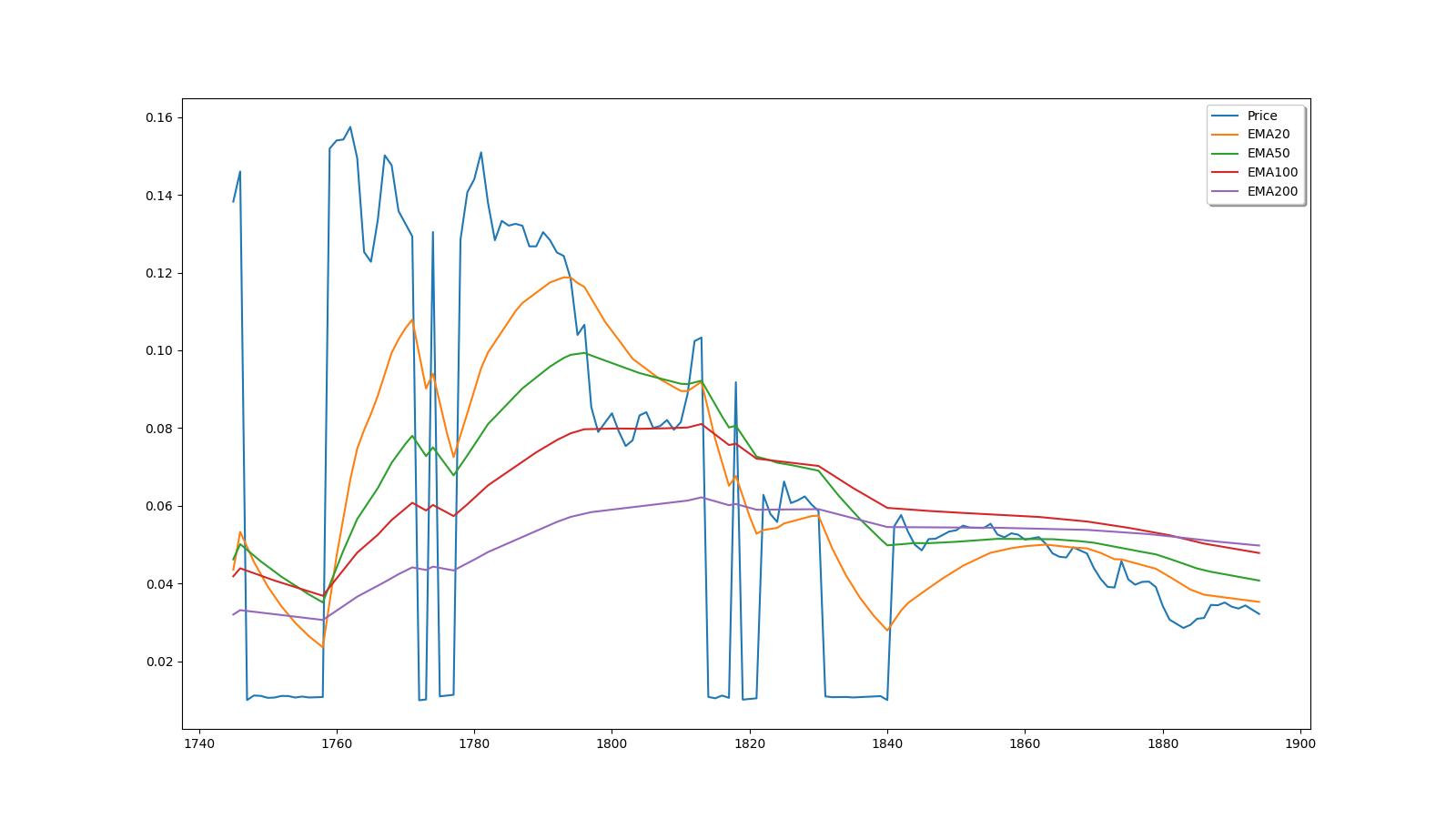 AI Network Exponential Moving Averages