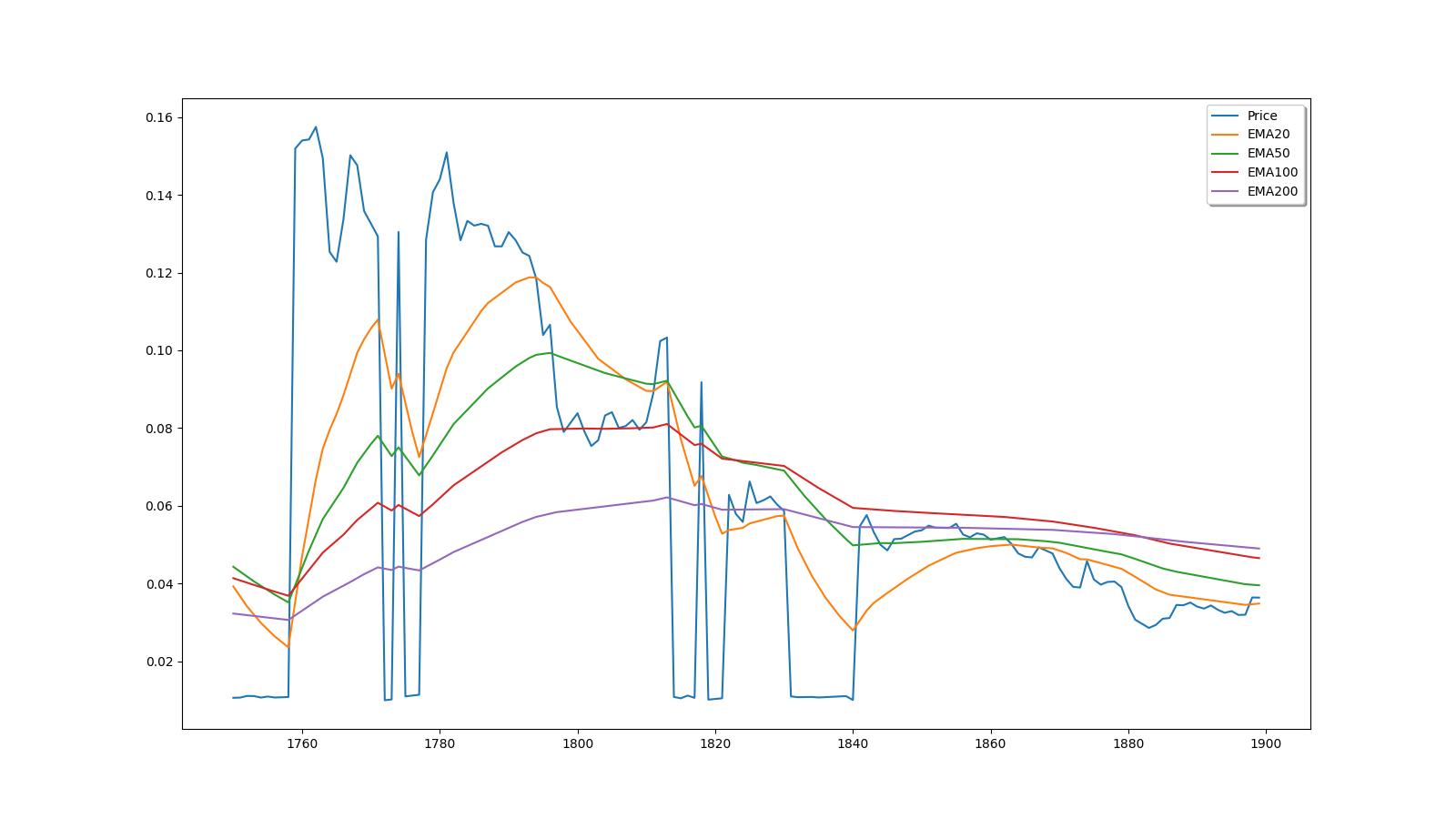 AI Network Exponential Moving Averages