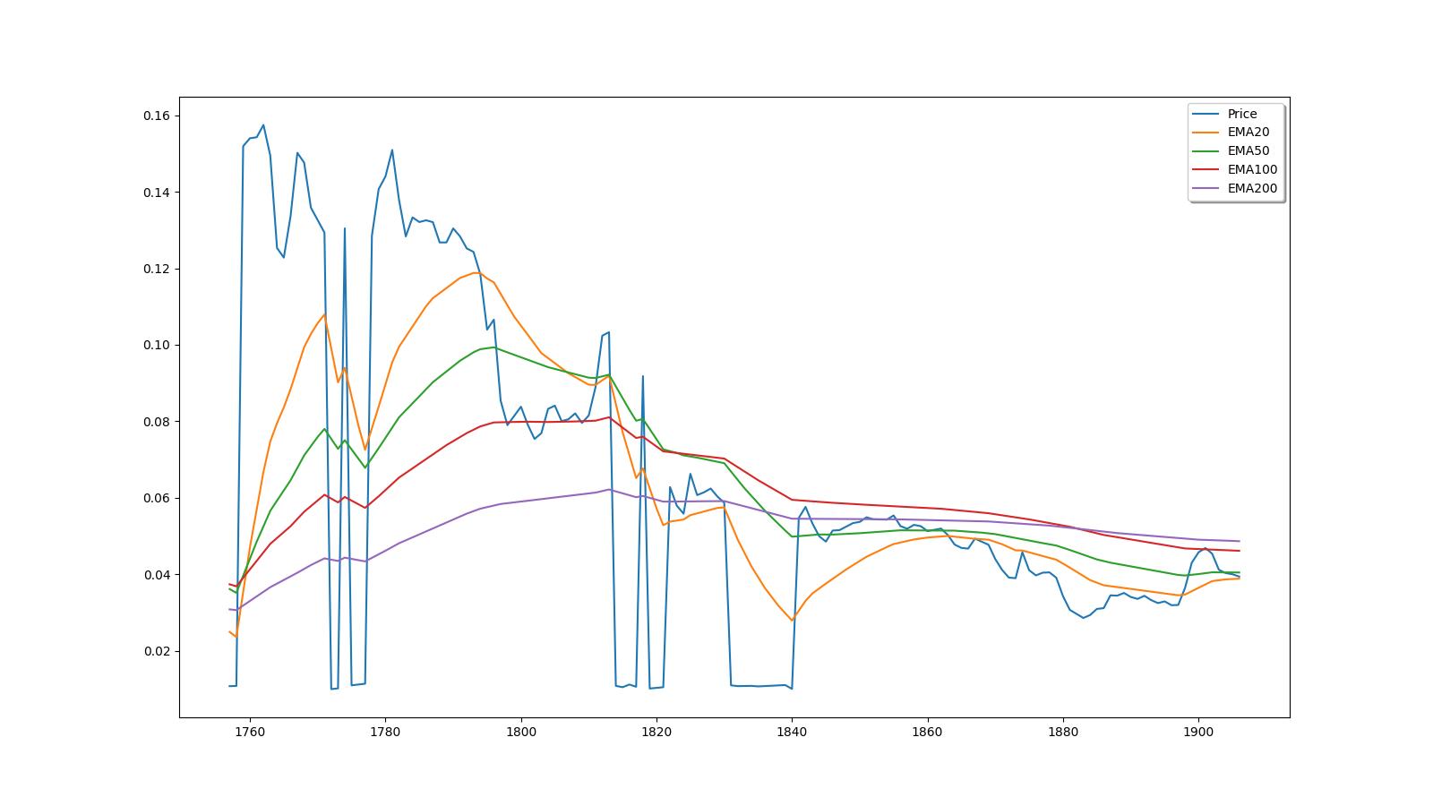 AI Network Exponential Moving Averages