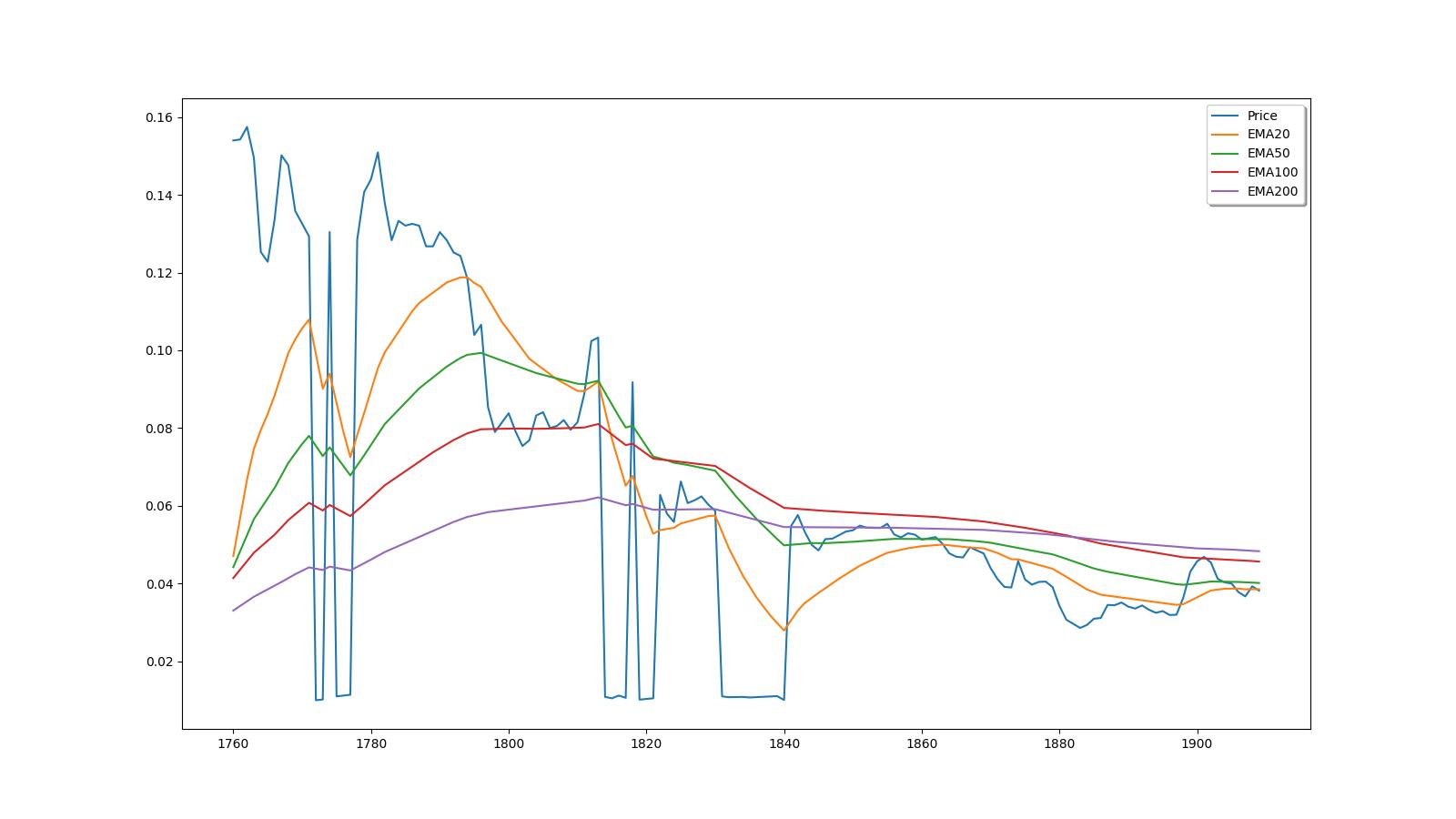 AI Network Exponential Moving Averages