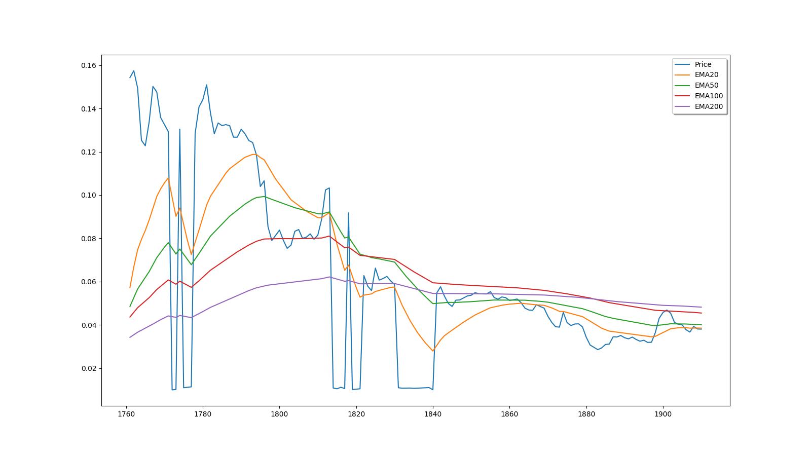 AI Network Exponential Moving Averages