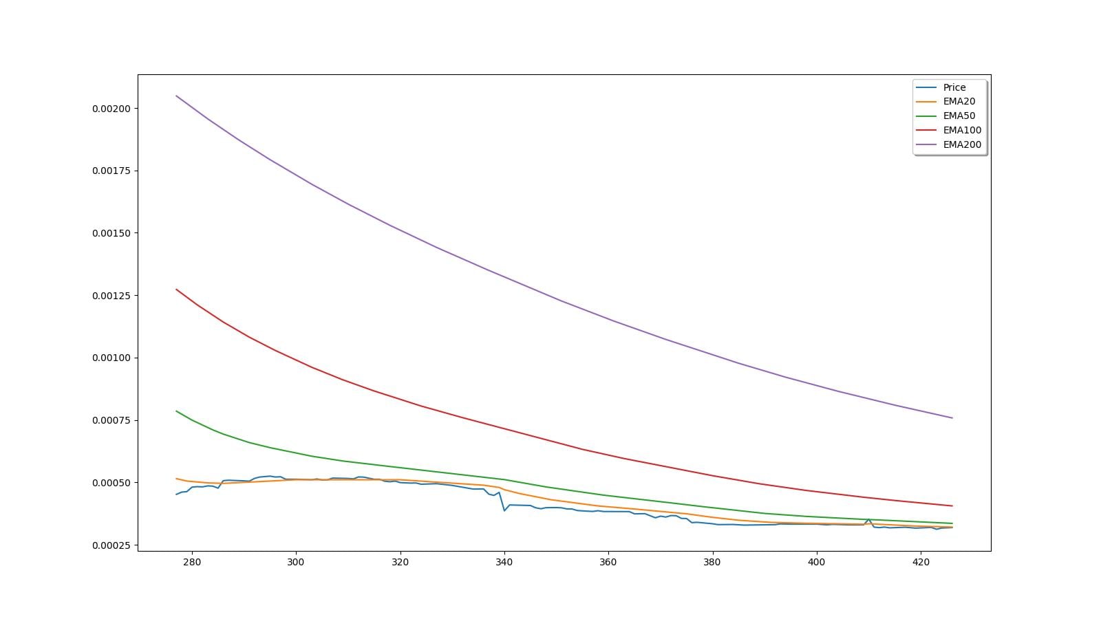 AI Nexus Exponential Moving Averages