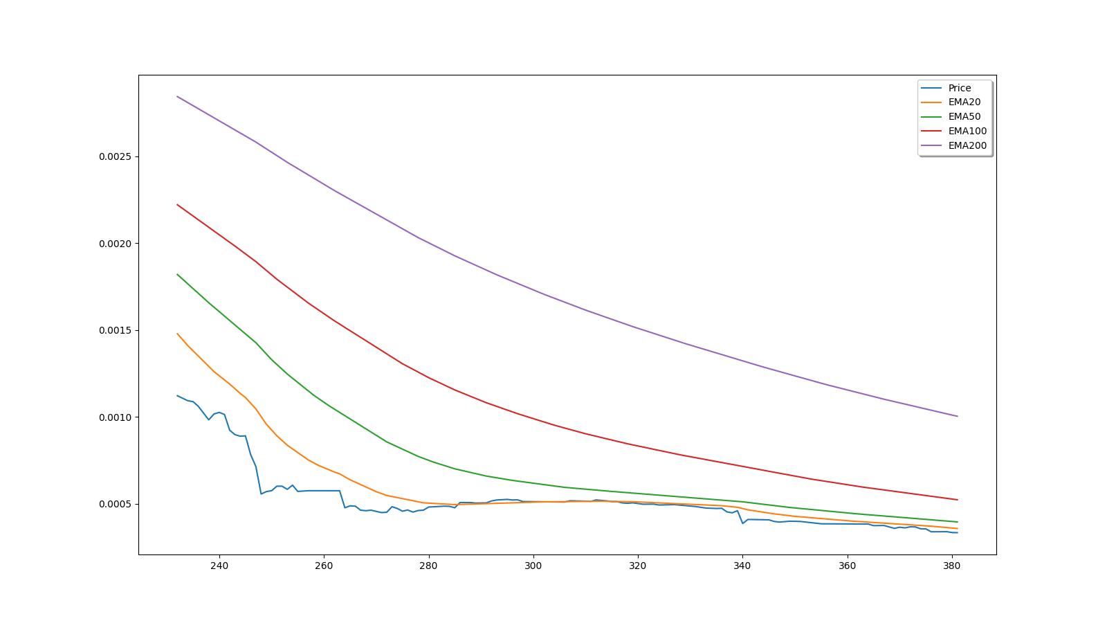 AI Nexus Exponential Moving Averages
