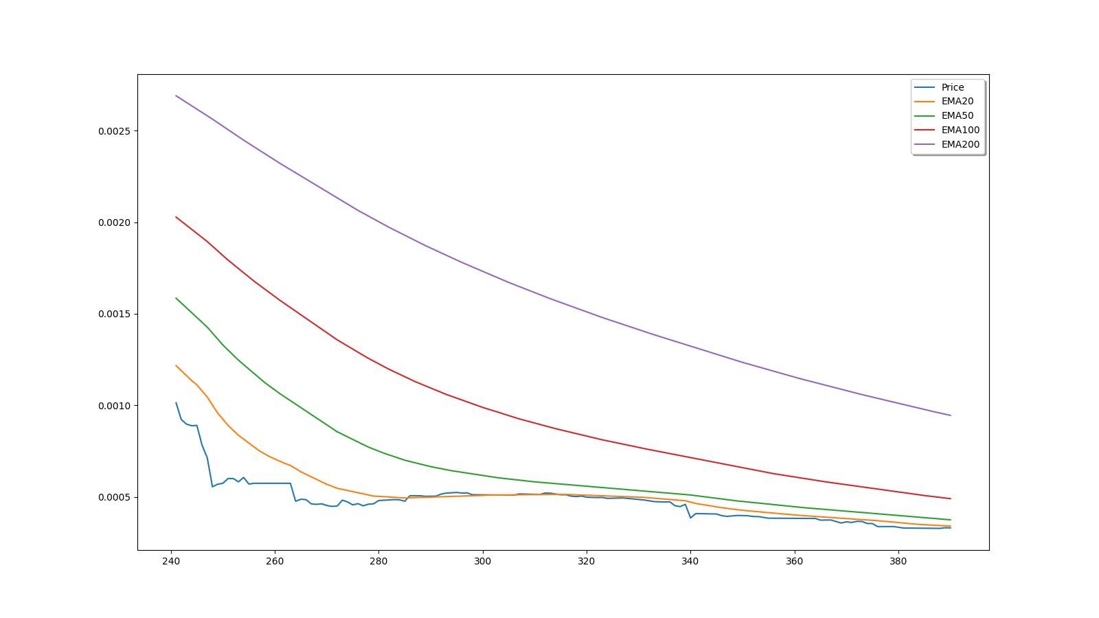 AI Nexus Exponential Moving Averages