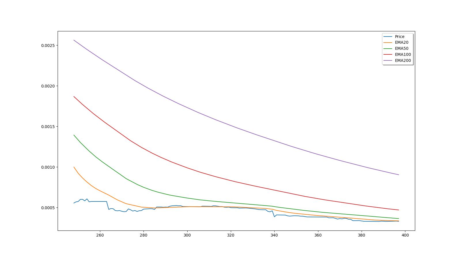 AI Nexus Exponential Moving Averages