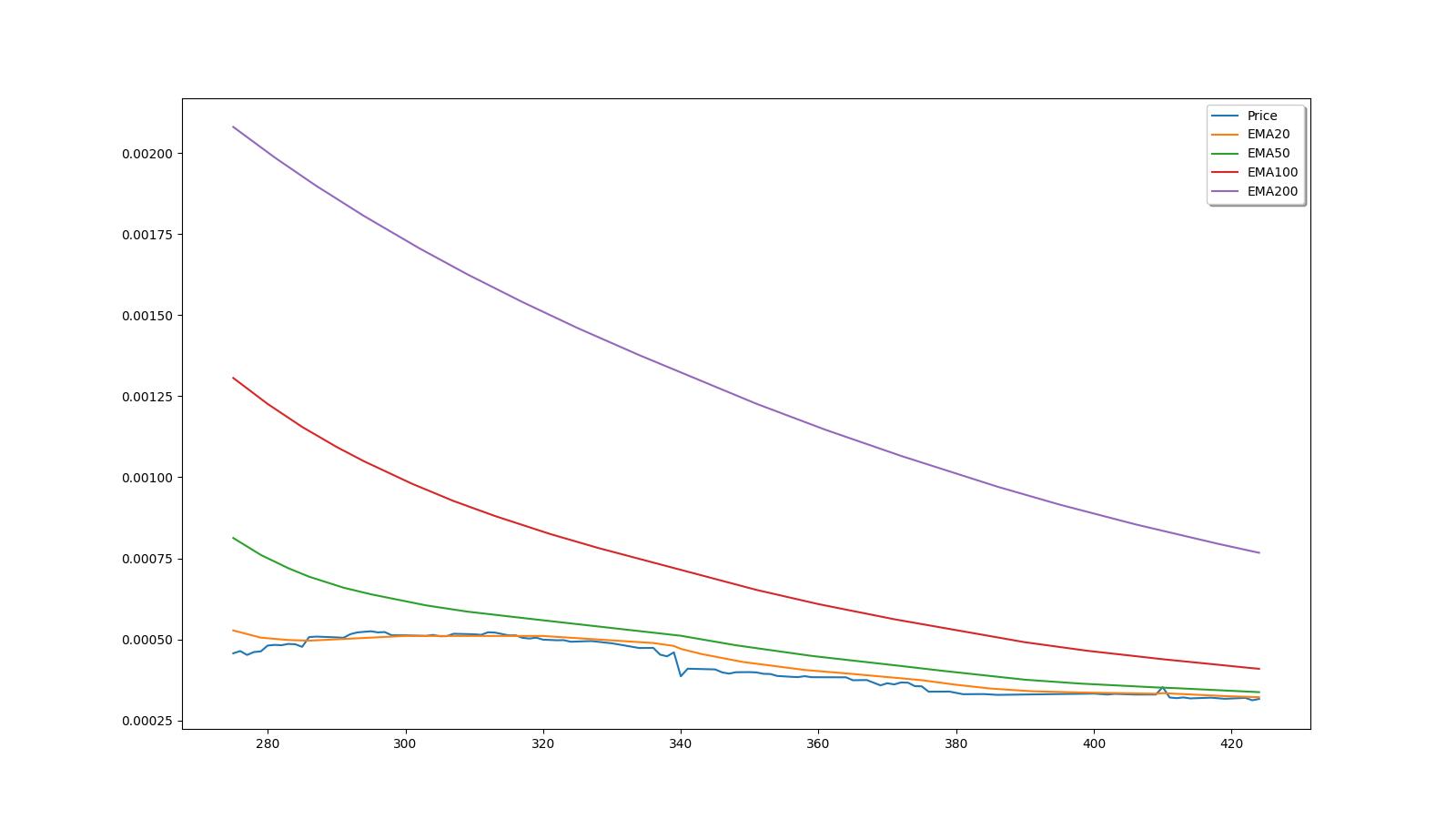 AI Nexus Exponential Moving Averages