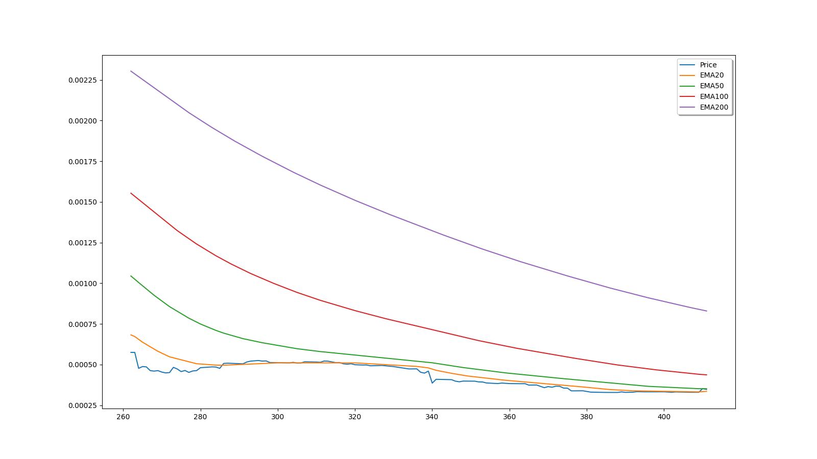 AI Nexus Exponential Moving Averages