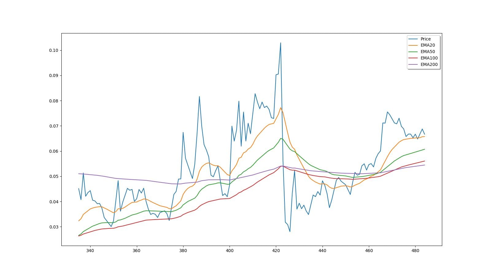 AI Rig Complex Exponential Moving Averages