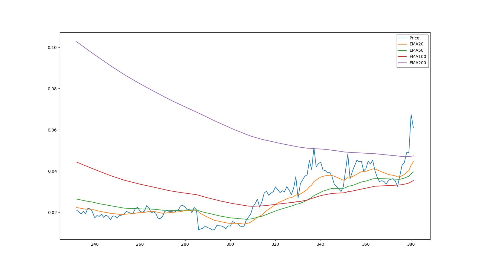 AI Rig Complex Exponential Moving Averages