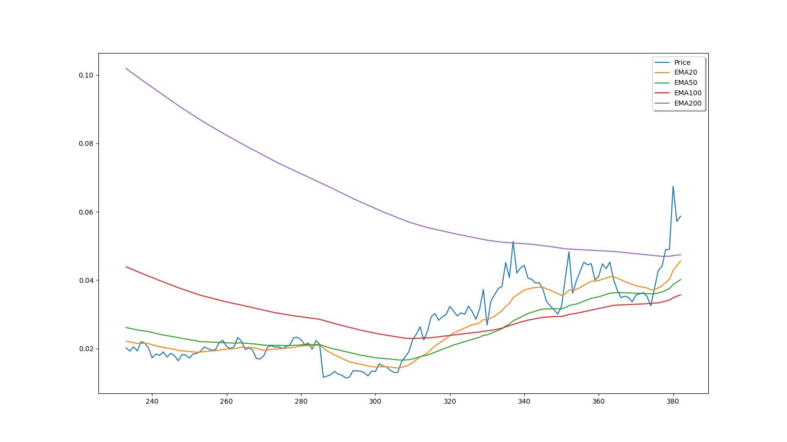 AI Rig Complex Exponential Moving Averages