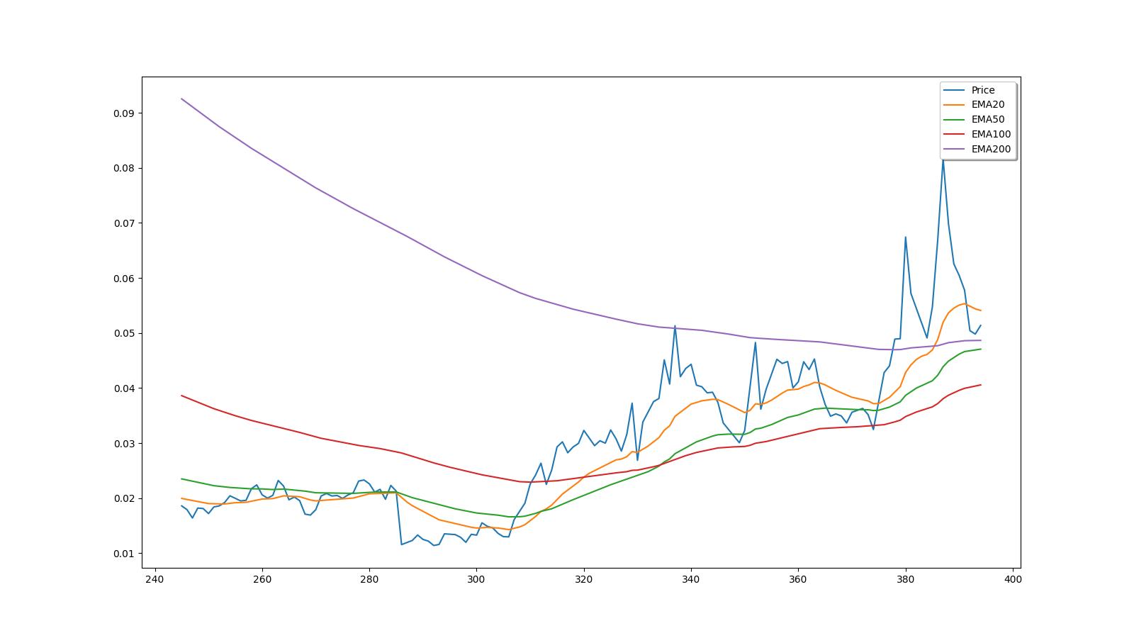 AI Rig Complex Exponential Moving Averages