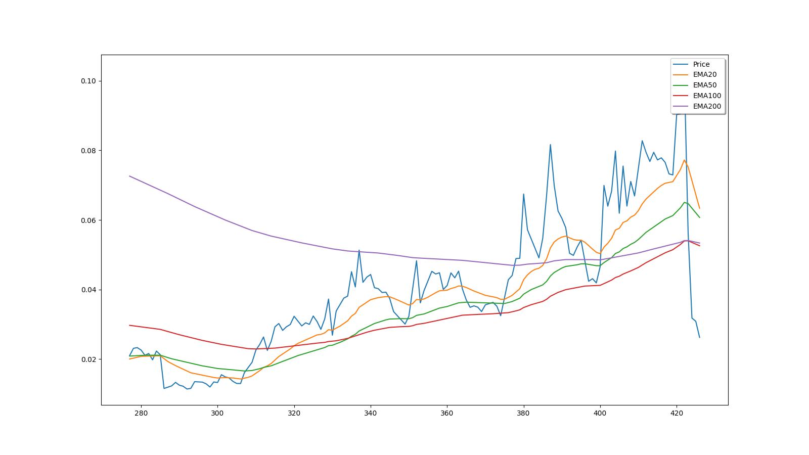 AI Rig Complex Exponential Moving Averages