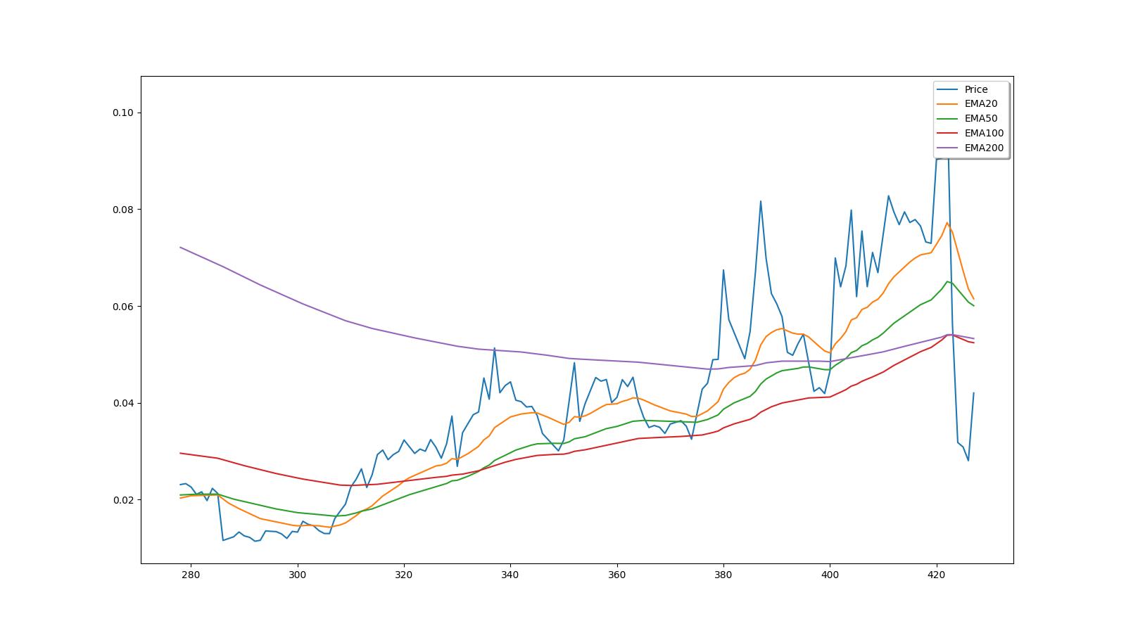 AI Rig Complex Exponential Moving Averages