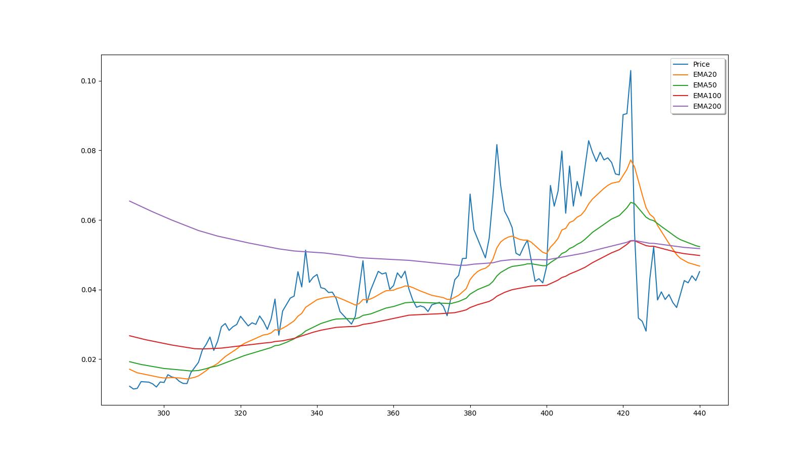 AI Rig Complex Exponential Moving Averages