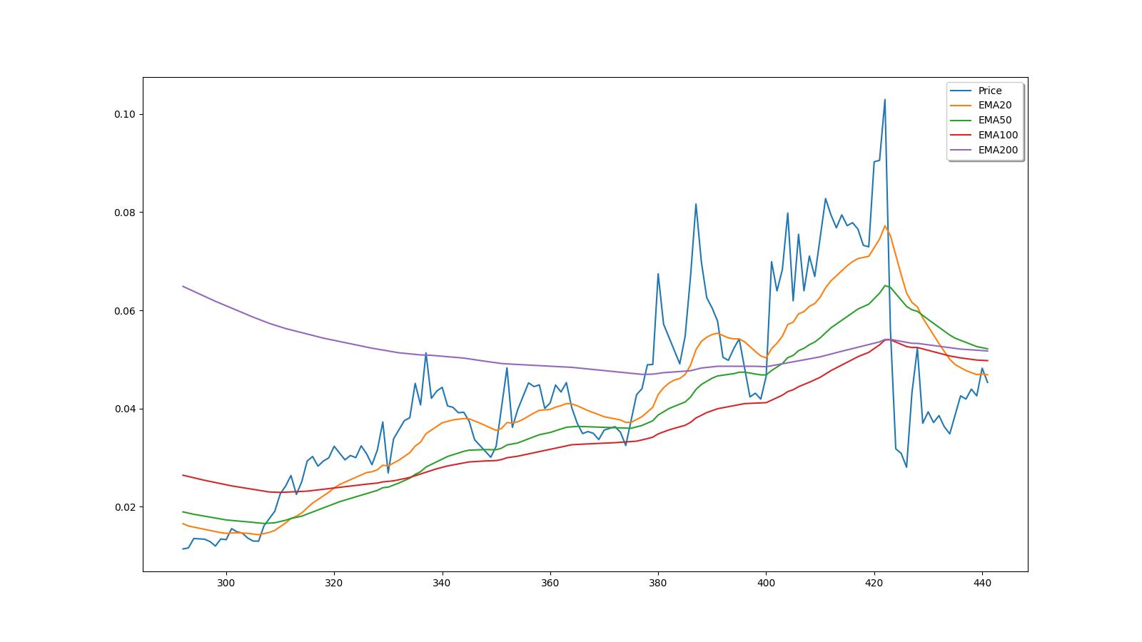 AI Rig Complex Exponential Moving Averages
