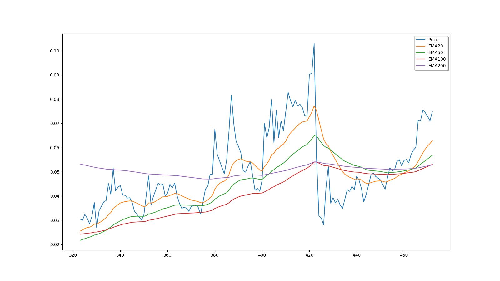 AI Rig Complex Exponential Moving Averages