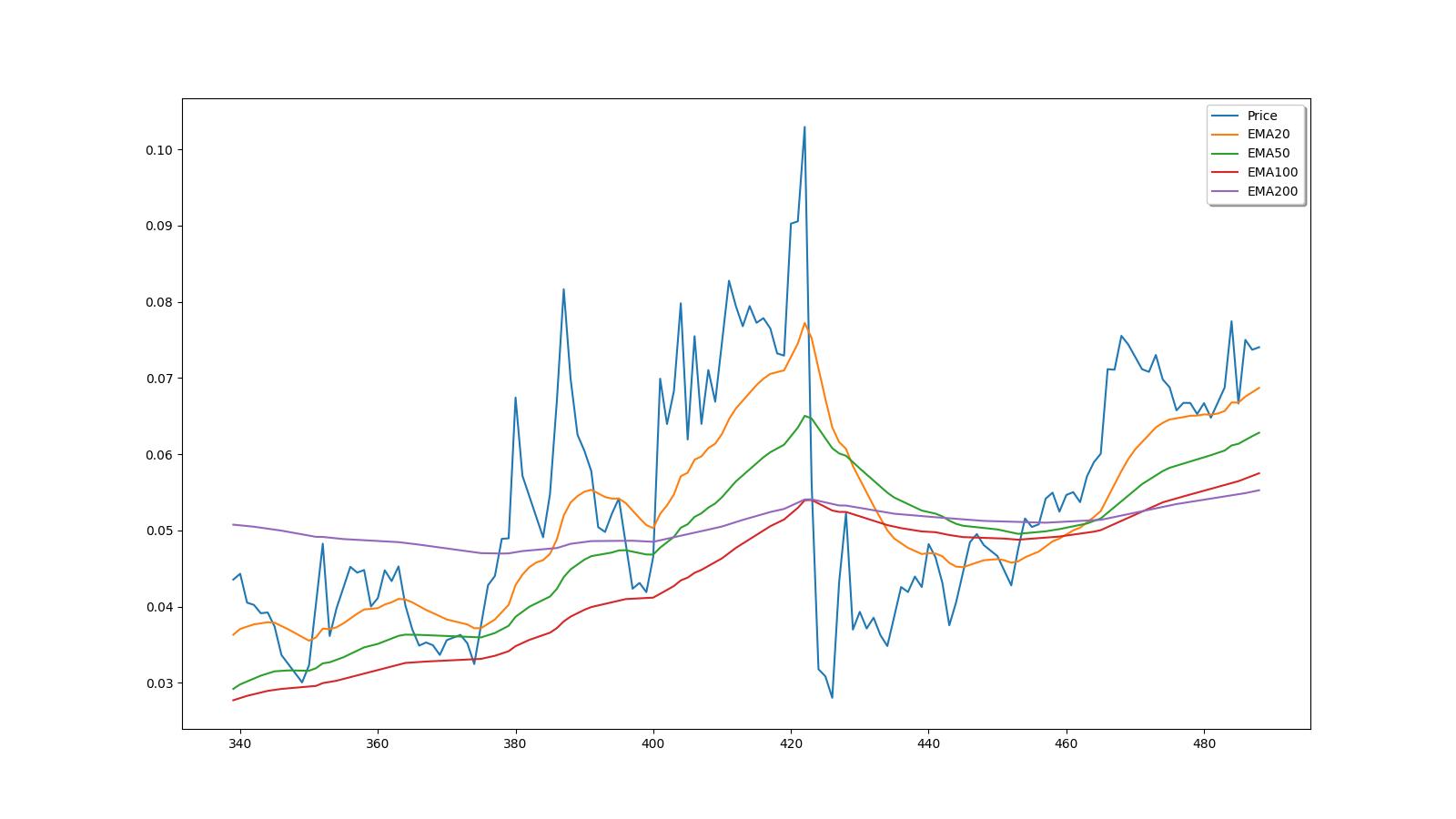 AI Rig Complex Exponential Moving Averages