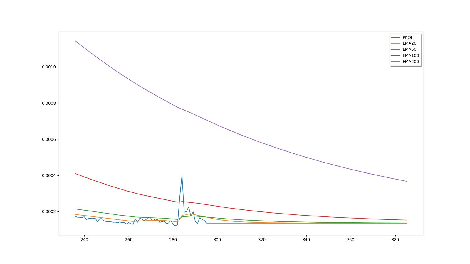 AI Voice Agents Exponential Moving Averages