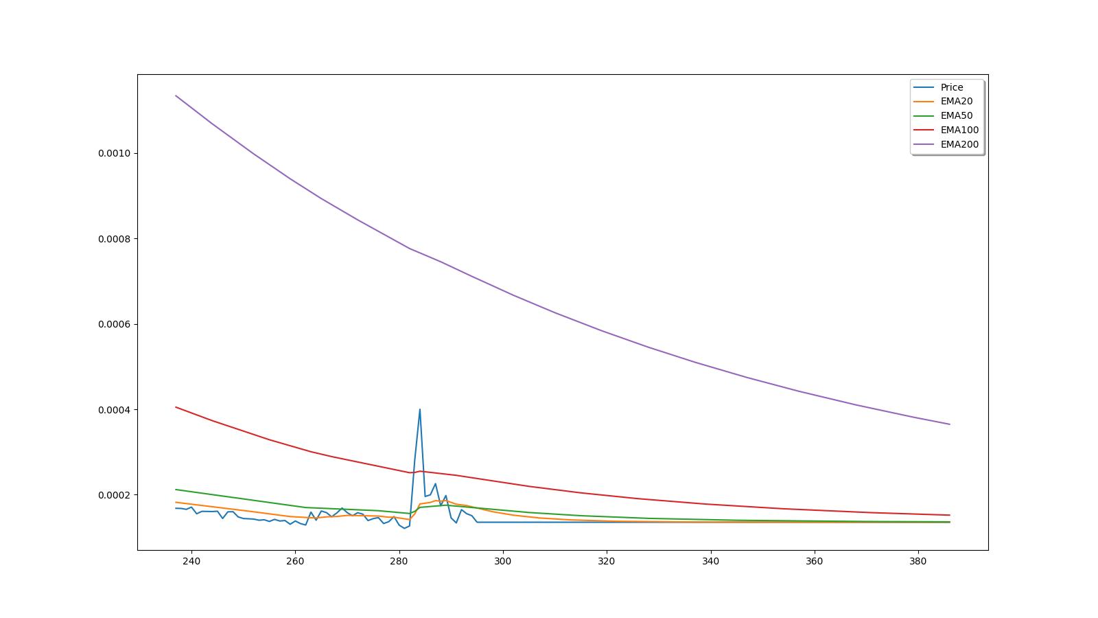 AI Voice Agents Exponential Moving Averages