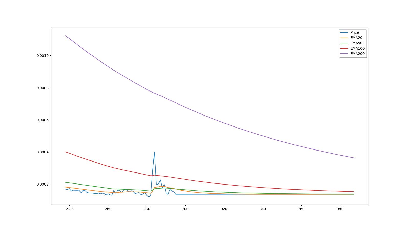 AI Voice Agents Exponential Moving Averages