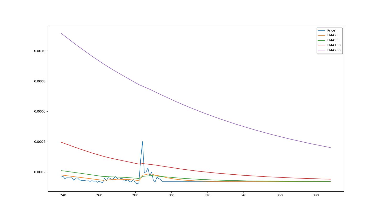 AI Voice Agents Exponential Moving Averages