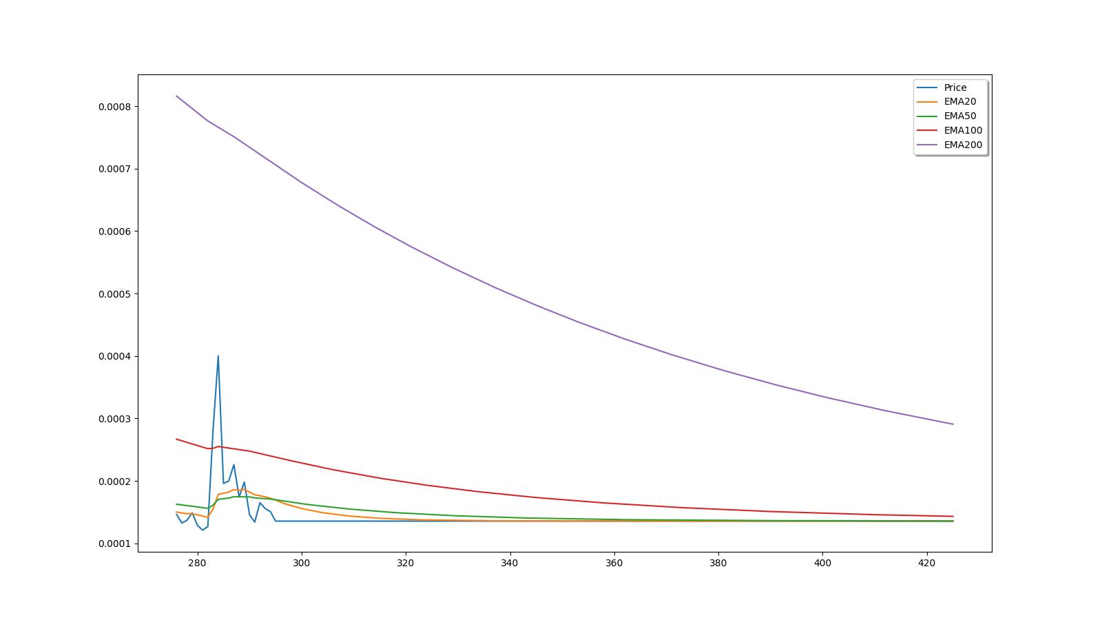AI Voice Agents Exponential Moving Averages