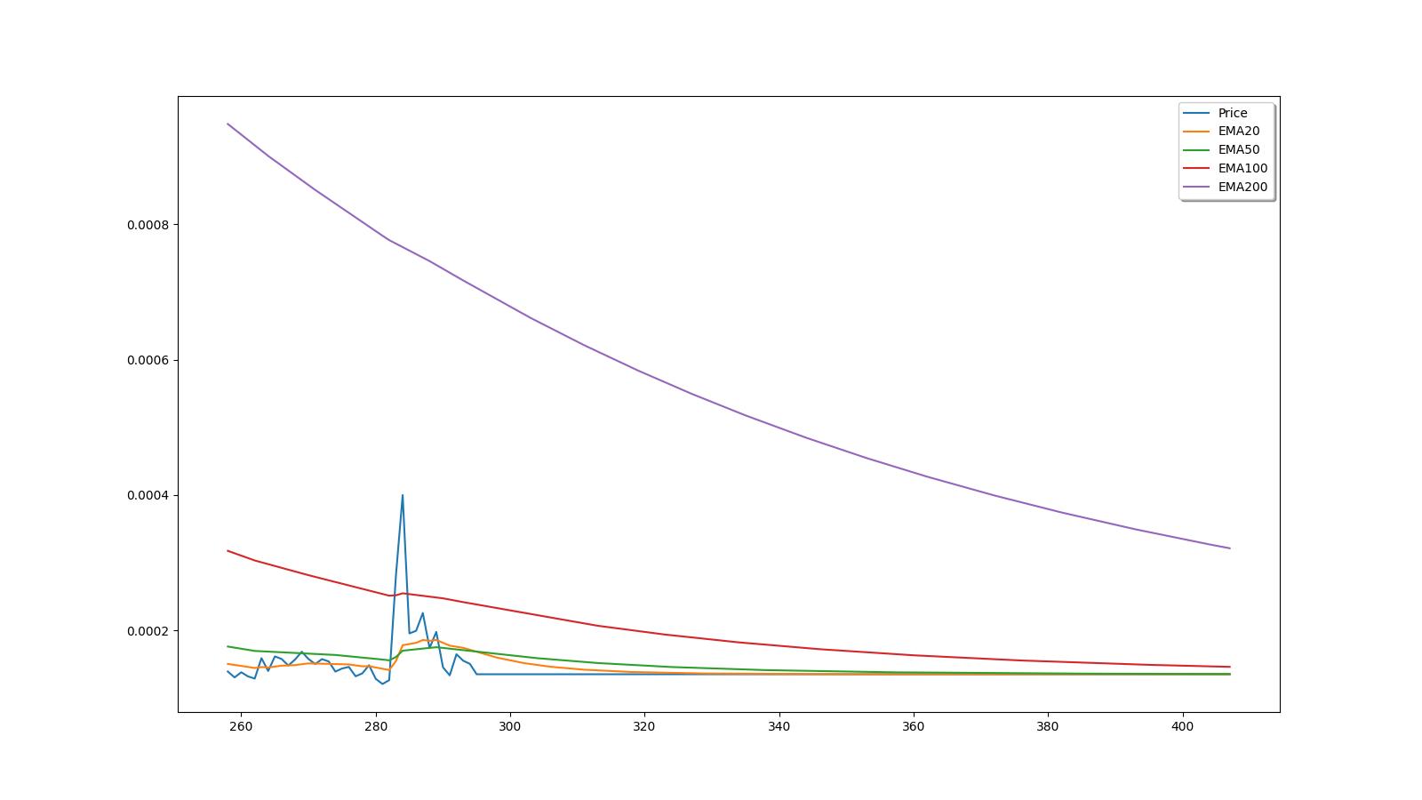 AI Voice Agents Exponential Moving Averages