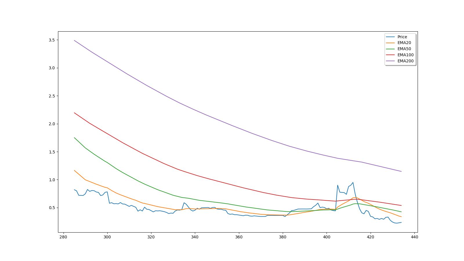 Ai Xovia Exponential Moving Averages
