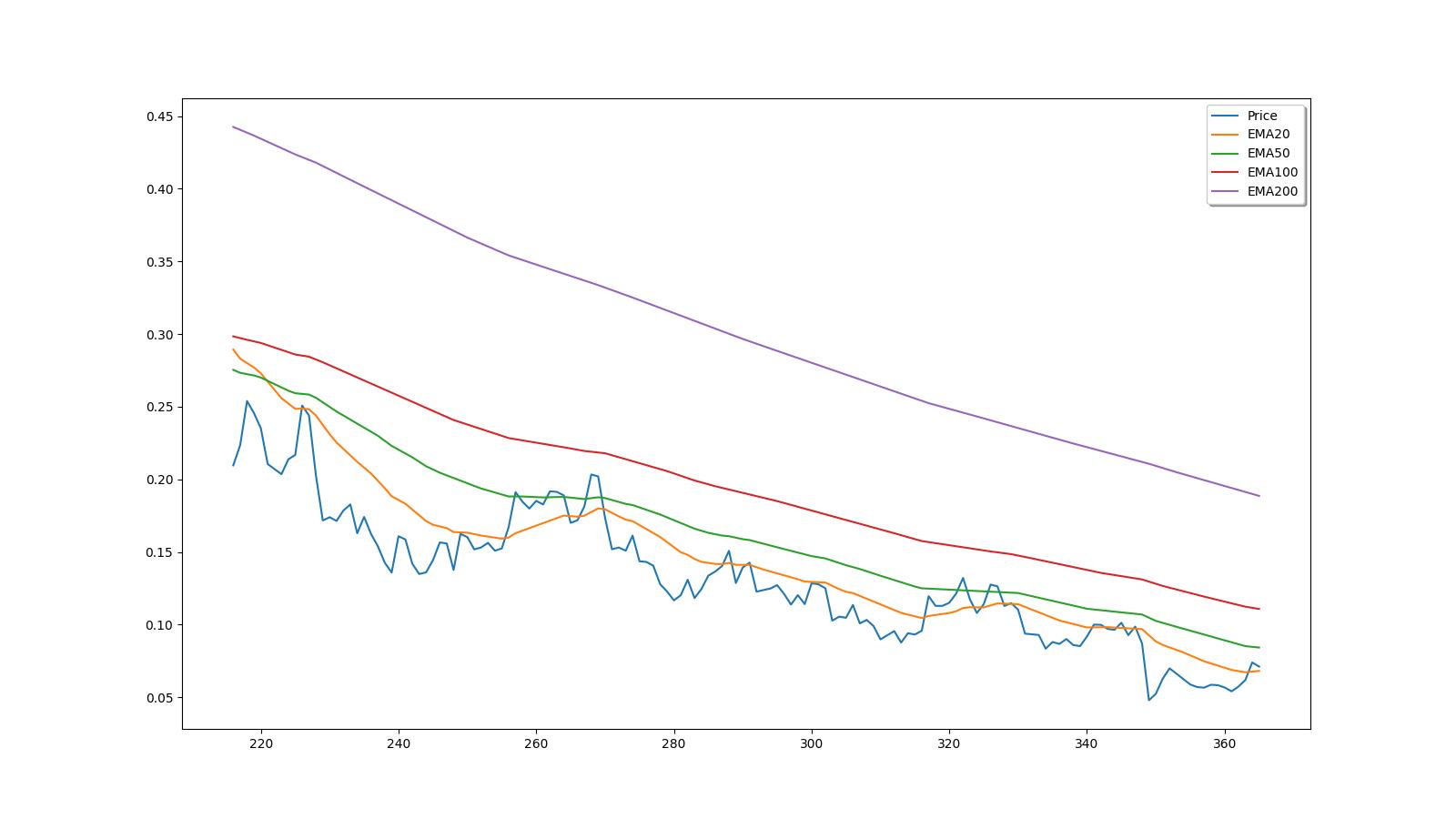 ai16z Exponential Moving Averages