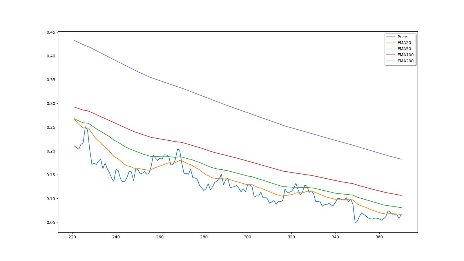 ai16z Exponential Moving Averages