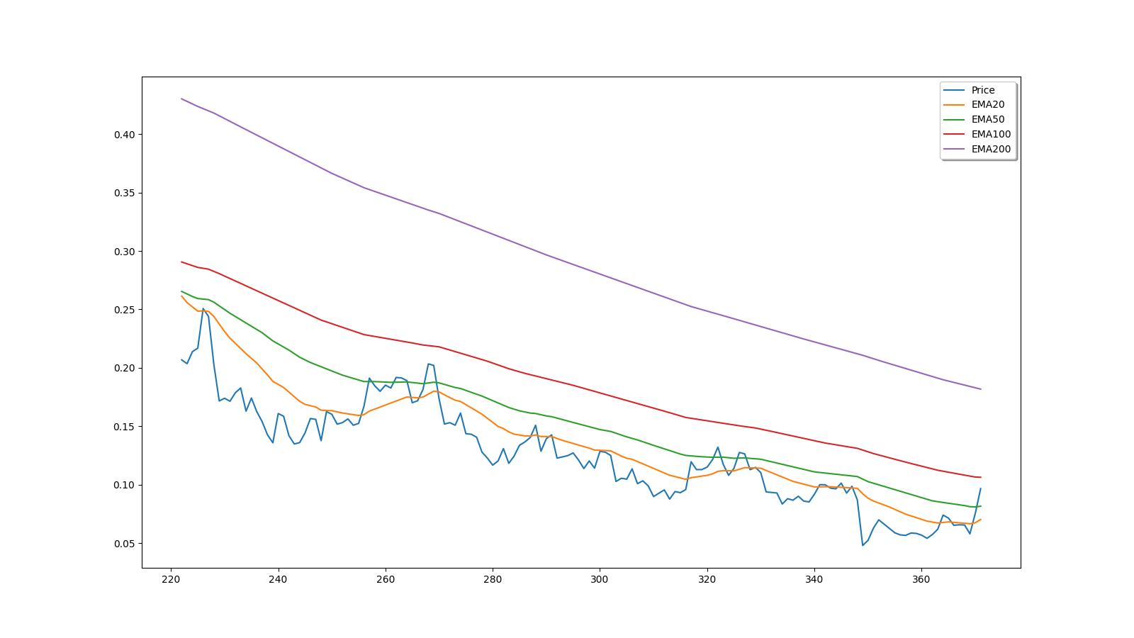 ai16z Exponential Moving Averages
