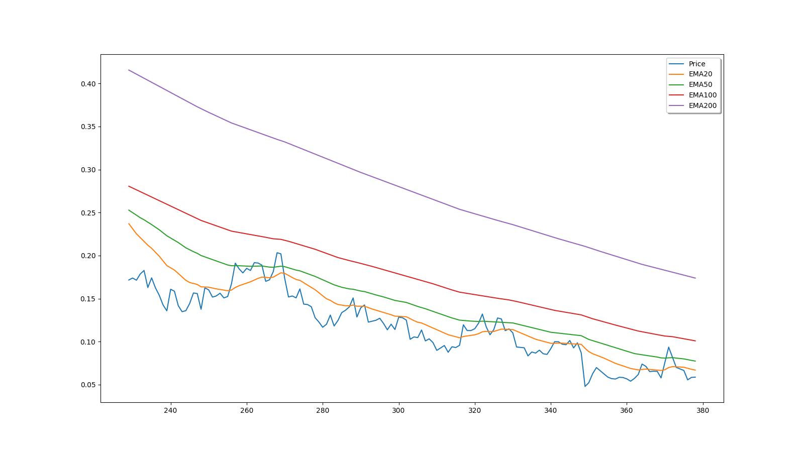 ai16z Exponential Moving Averages