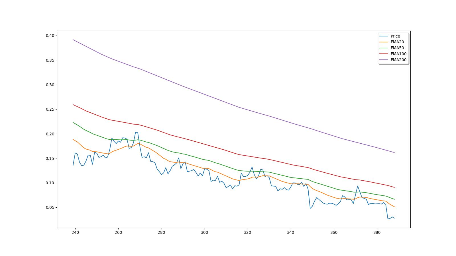 ai16z Exponential Moving Averages
