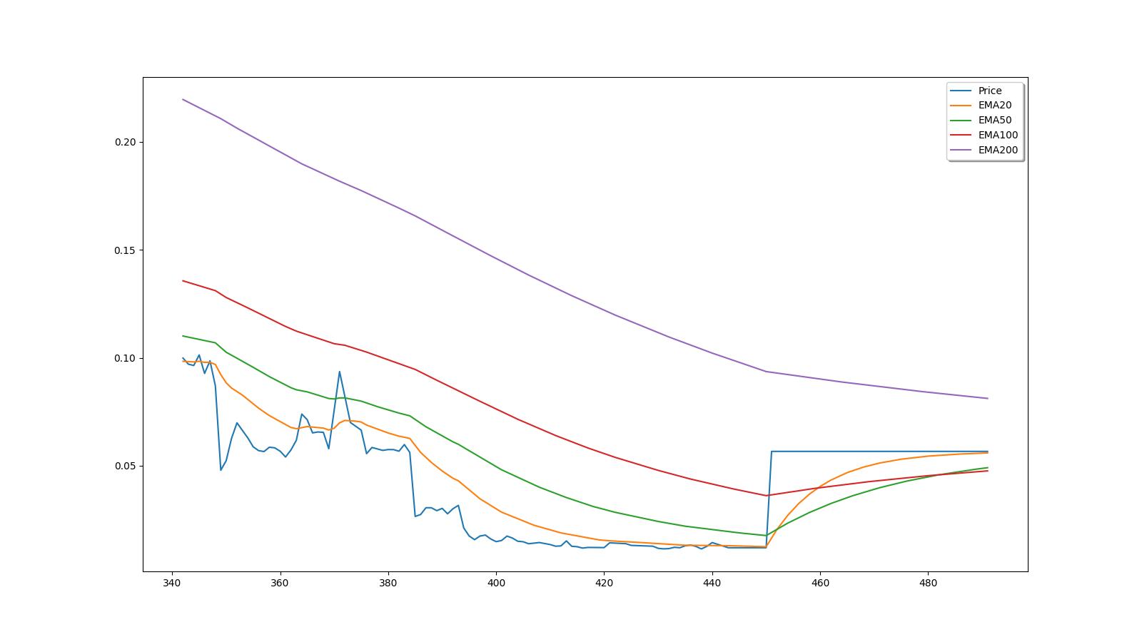 ai16z Exponential Moving Averages