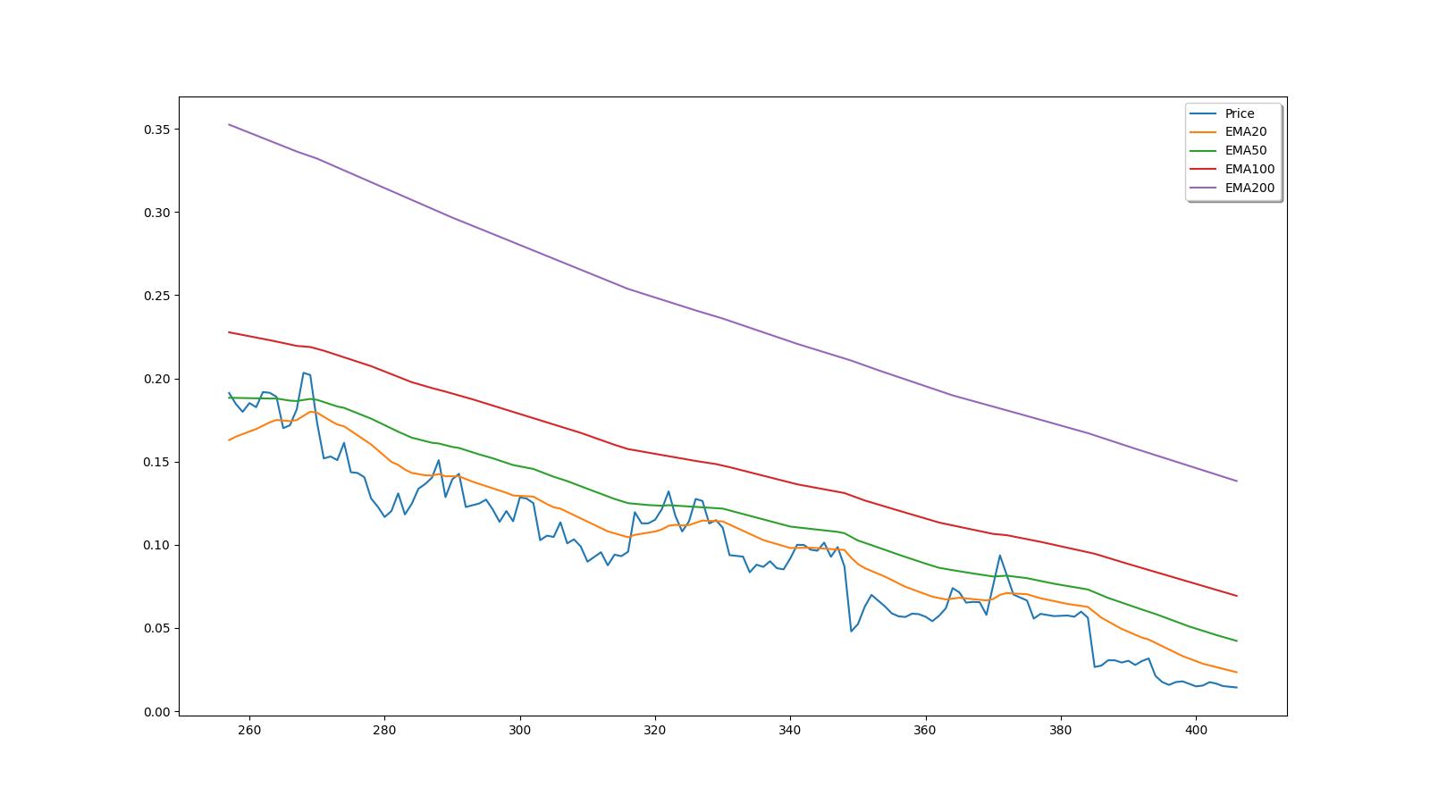 ai16z Exponential Moving Averages