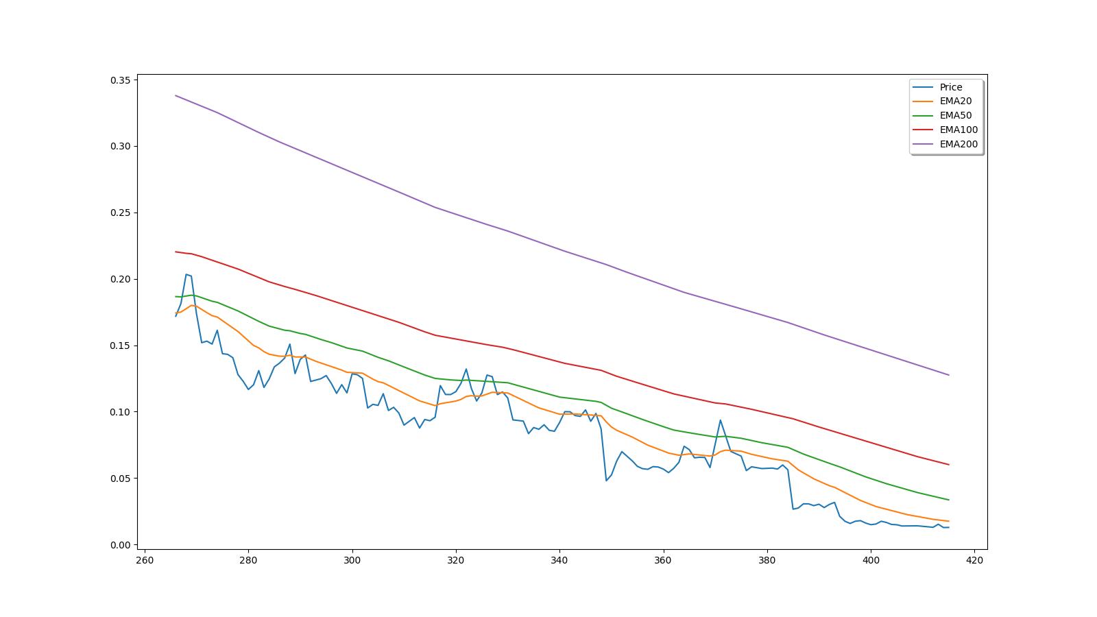 ai16z Exponential Moving Averages